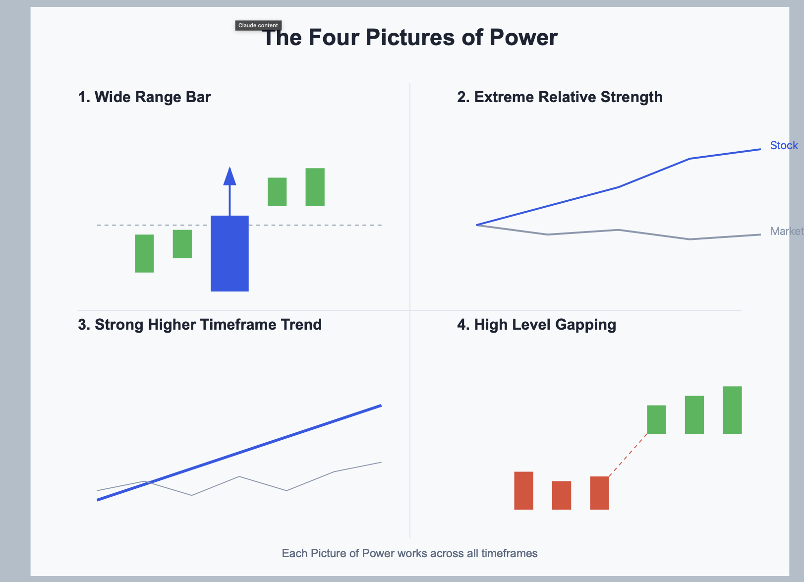 Master Day Trading by Learning the Four Pictures of Power – Blog
